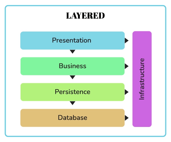 Wassim JIED on LinkedIn: 10 architecture patterns to know source: https ... Wassim JIED on LinkedIn: 10 architecture patterns to know source: https ...