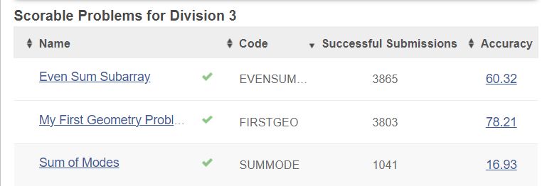 Finished CodeChef Round 136 with a rank of 651 | Sanskar Gundecha ... Finished CodeChef Round 136 with a rank of 651 | Sanskar Gundecha ...