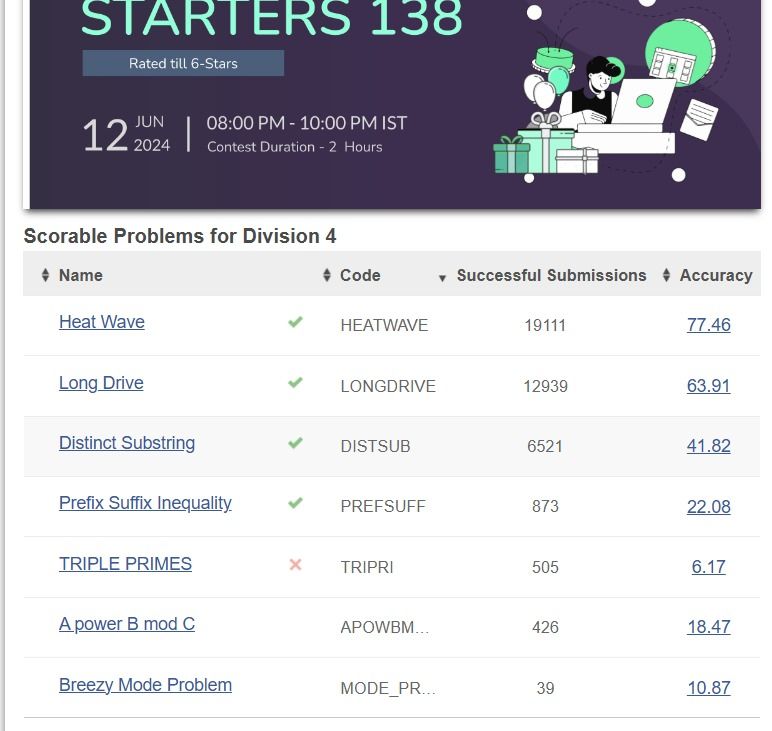 Aman Parmar on LinkedIn: #codechef #codeforces #competitiveprogramming ... Aman Parmar on LinkedIn: #codechef #codeforces #competitiveprogramming ...