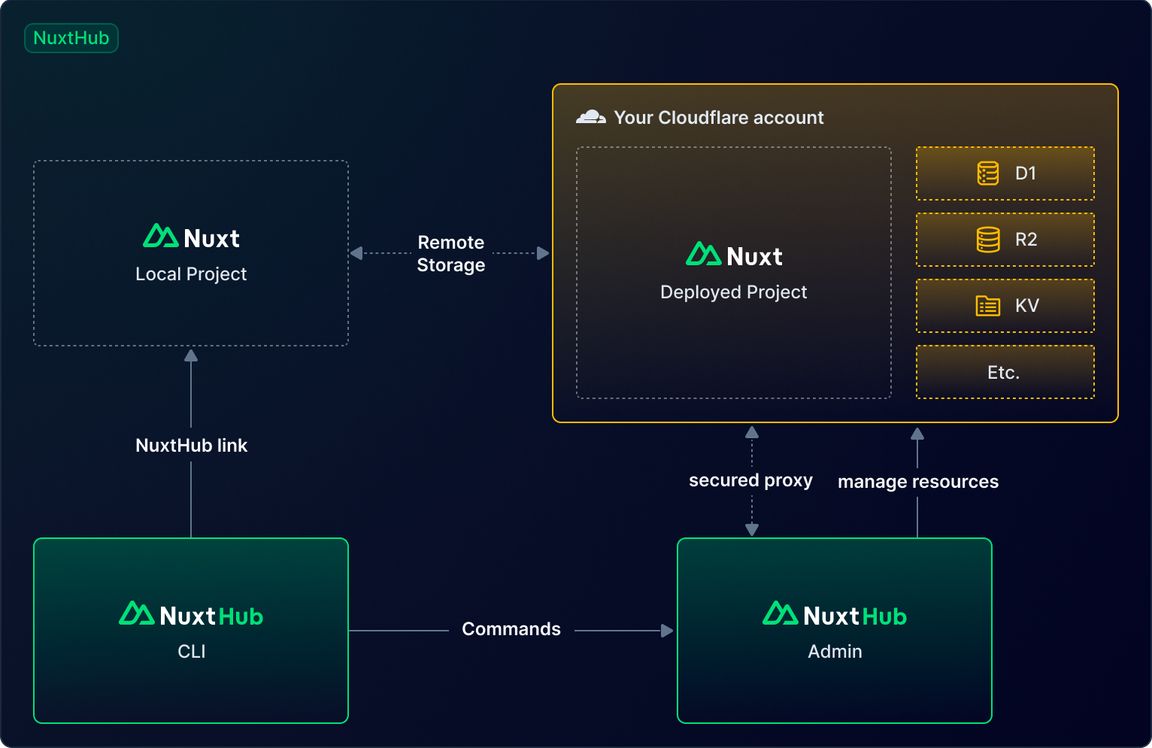 Akshara Hegde oss/acc on LinkedIn: NuxtHub 💚 ----- admin for managing ... Akshara Hegde oss/acc on LinkedIn: NuxtHub 💚 ----- admin for managing ...