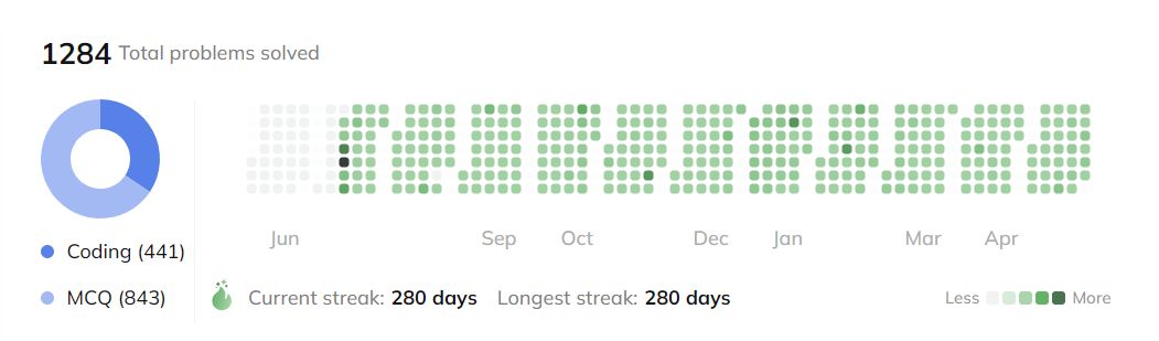 Pradeep Suryavanshi on LinkedIn: #coding #programming #consistency # ... Pradeep Suryavanshi on LinkedIn: #coding #programming #consistency # ...