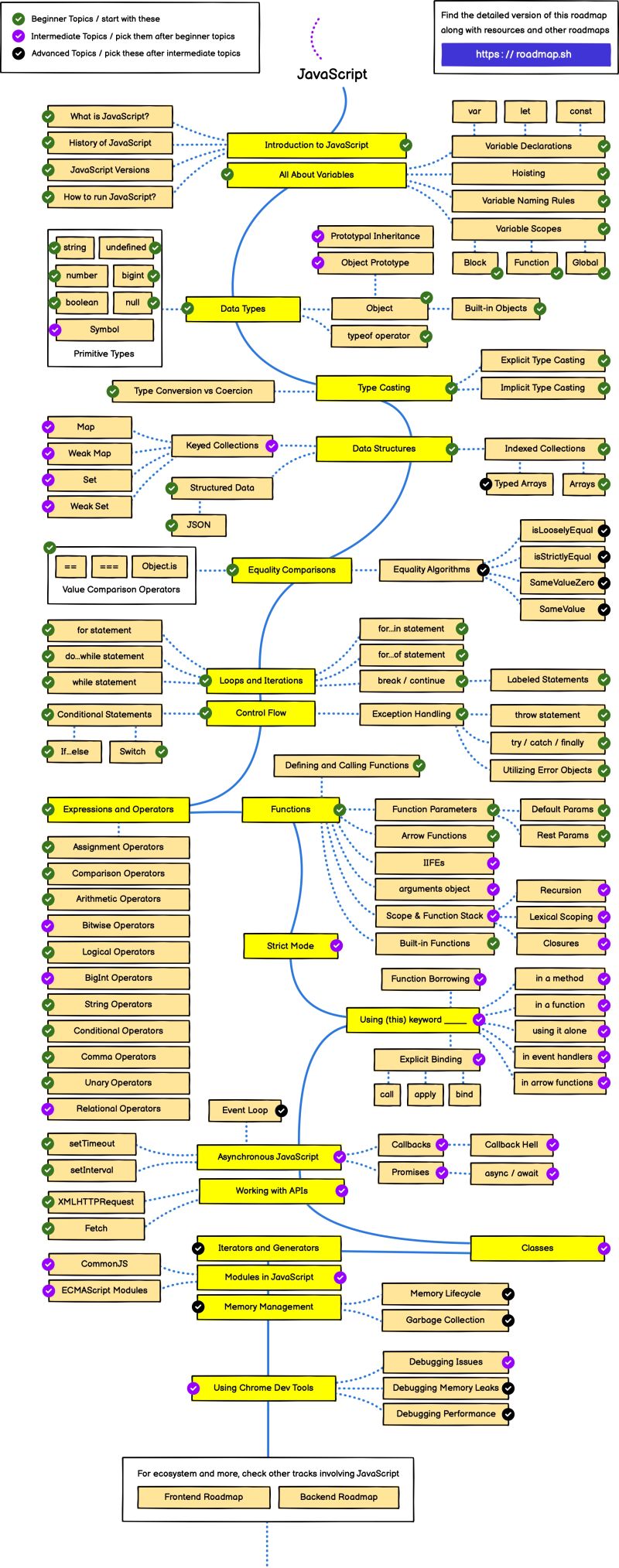 Noman Ghafoor on LinkedIn: JavaScript learning path. Noman Ghafoor on LinkedIn: JavaScript learning path.