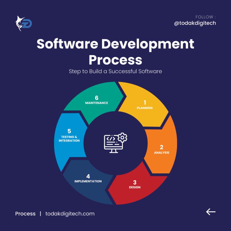 TODAK Digitech on LinkedIn: #softwaredevelopment #backenddeveloper # ... TODAK Digitech on LinkedIn: #softwaredevelopment #backenddeveloper # ...
