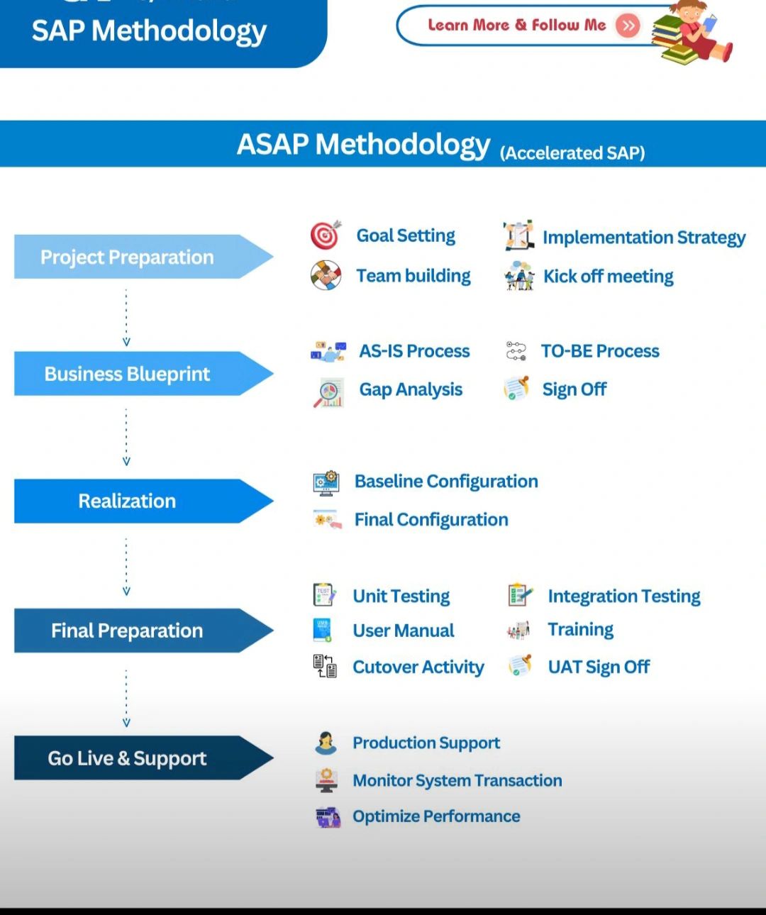 Rajesh Kumar Behera on LinkedIn: SAP S4 HANA ASAP Methodology Rajesh Kumar Behera on LinkedIn: SAP S4 HANA ASAP Methodology