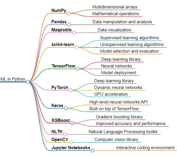 Danish Ammar on LinkedIn: ML Python Mind Map Danish Ammar on LinkedIn: ML Python Mind Map