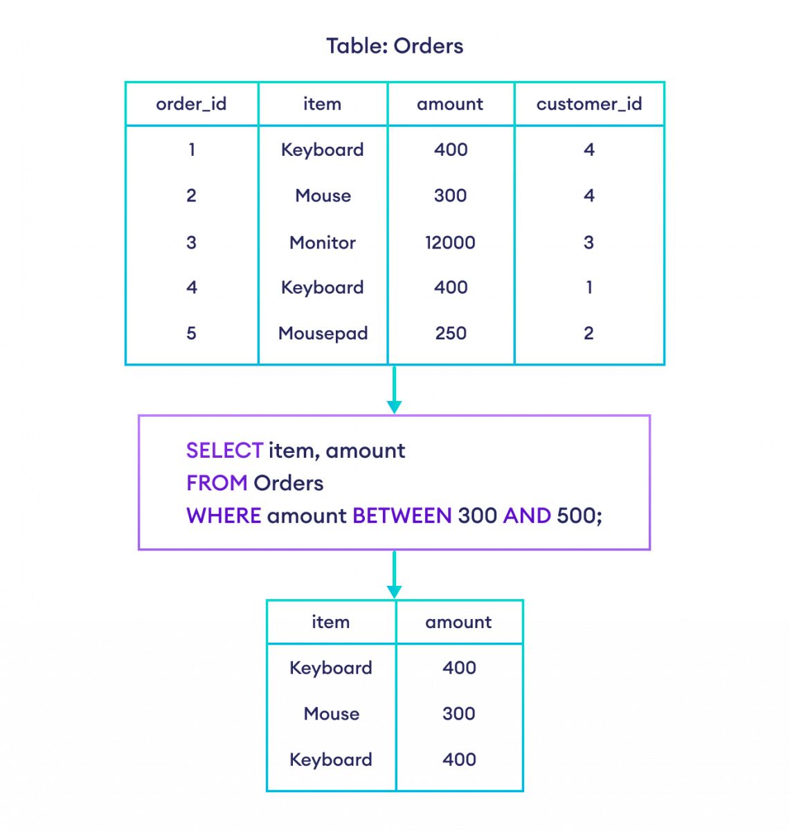 Learn SQL with The BETWEEN Operator | Kapil Goyal posted on the topic ... Learn SQL with The BETWEEN Operator | Kapil Goyal posted on the topic ...