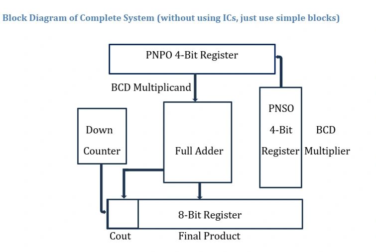 Irfa Farooq on LinkedIn: #digitallogicdesign #bcdmultiplier # ... Irfa Farooq on LinkedIn: #digitallogicdesign #bcdmultiplier # ...