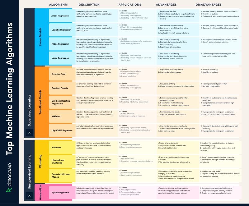 Kushal Badal on LinkedIn: ML Algorithms Cheat Sheet for every Beginner. Kushal Badal on LinkedIn: ML Algorithms Cheat Sheet for every Beginner.