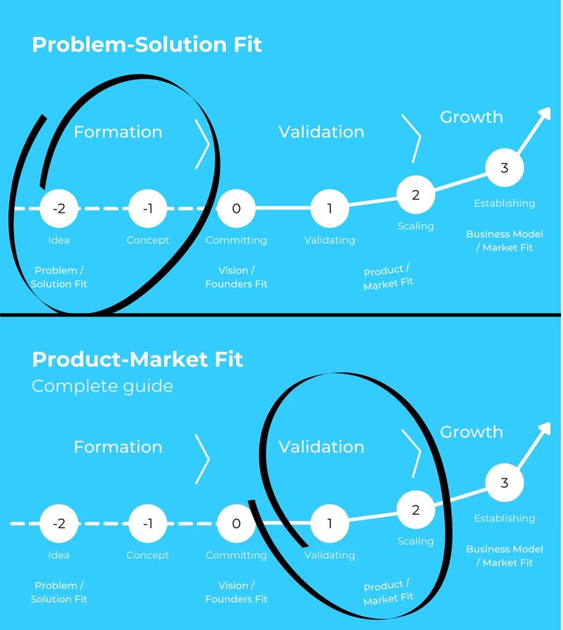 Pedro Ramon Lopez Garcia on LinkedIn: Problem-Solution Fit vs Product ... Pedro Ramon Lopez Garcia on LinkedIn: Problem-Solution Fit vs Product ...