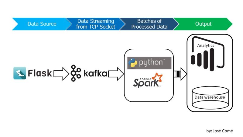 José Jaime Comé on LinkedIn: Data streaming allows organizations to ... José Jaime Comé on LinkedIn: Data streaming allows organizations to ...