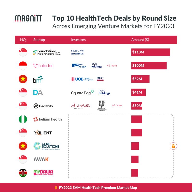 MAGNiTT on LinkedIn: FY 2023 EVM HealthTech Market Map MAGNiTT on LinkedIn: FY 2023 EVM HealthTech Market Map