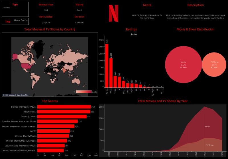 Manpreet Singh on LinkedIn: #netflix #dataanalytics #tableaupublic # ... Manpreet Singh on LinkedIn: #netflix #dataanalytics #tableaupublic # ...