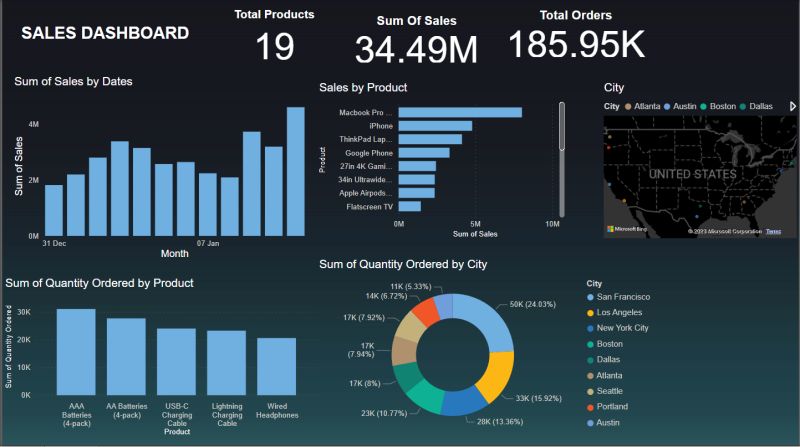 Ajay Mane on LinkedIn: Hello Connections, Project : Sales Data ... Ajay Mane on LinkedIn: Hello Connections, Project : Sales Data ...