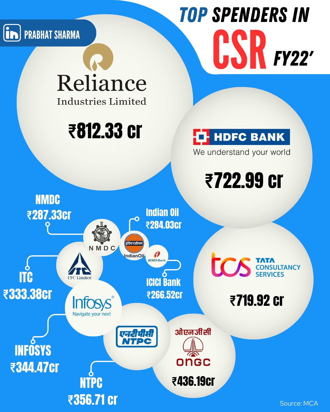 Prabhat Sharma on LinkedIn: #finance #india Prabhat Sharma on LinkedIn: #finance #india