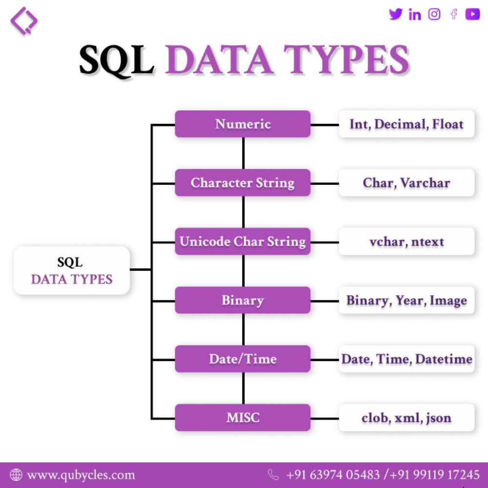 Qubycles on LinkedIn: #sqldatatypes #databasemagic #qubycles # ... Qubycles on LinkedIn: #sqldatatypes #databasemagic #qubycles # ...