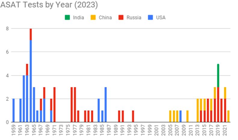 Hakan Kurt on LinkedIn: The Anti-Satellite weapons (ASAT) has been one ... Hakan Kurt on LinkedIn: The Anti-Satellite weapons (ASAT) has been one ...