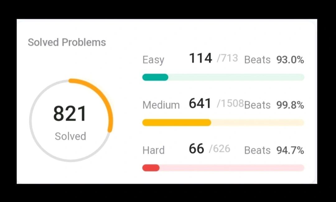 Hardik Mehrotra on LinkedIn: #dsa #datastructures #problemsolving #cp # ... Hardik Mehrotra on LinkedIn: #dsa #datastructures #problemsolving #cp # ...