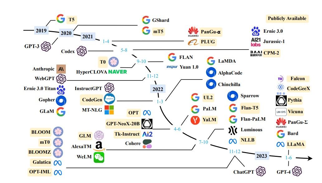 Taner Akdeniz on LinkedIn: A timeline of existing large language models ... Taner Akdeniz on LinkedIn: A timeline of existing large language models ...