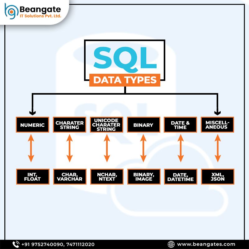 BeanGate IT Solutions Pvt. Ltd on LinkedIn: #sql #datatypes # ... BeanGate IT Solutions Pvt. Ltd on LinkedIn: #sql #datatypes # ...