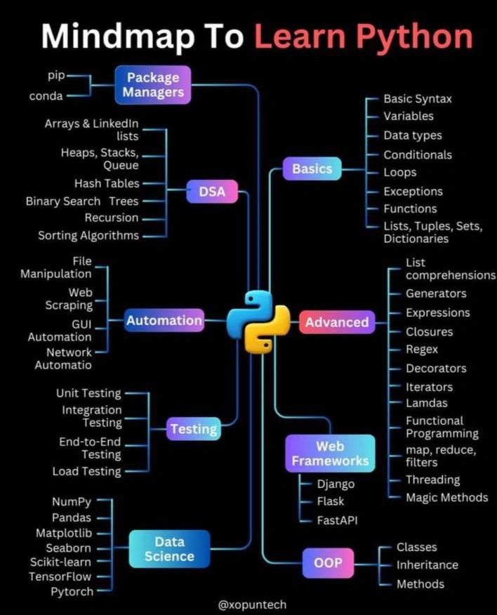 Mohd Anas on LinkedIn: Today I am started Learning Python. Mohd Anas on LinkedIn: Today I am started Learning Python.