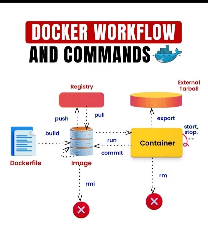 Manoj Pawar on LinkedIn: Docker 👍 Manoj Pawar on LinkedIn: Docker 👍