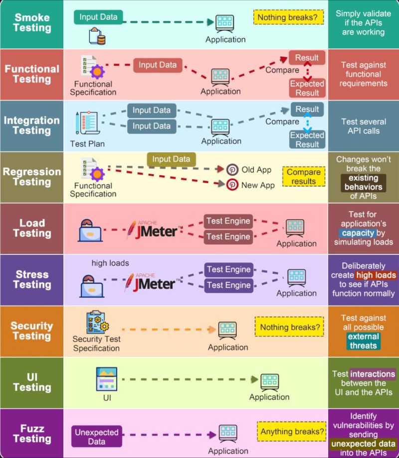 Kiran Bagul on LinkedIn: Explaining 9 types of API testing. ๐น Smoke ... Kiran Bagul on LinkedIn: Explaining 9 types of API testing. ๐น Smoke ...