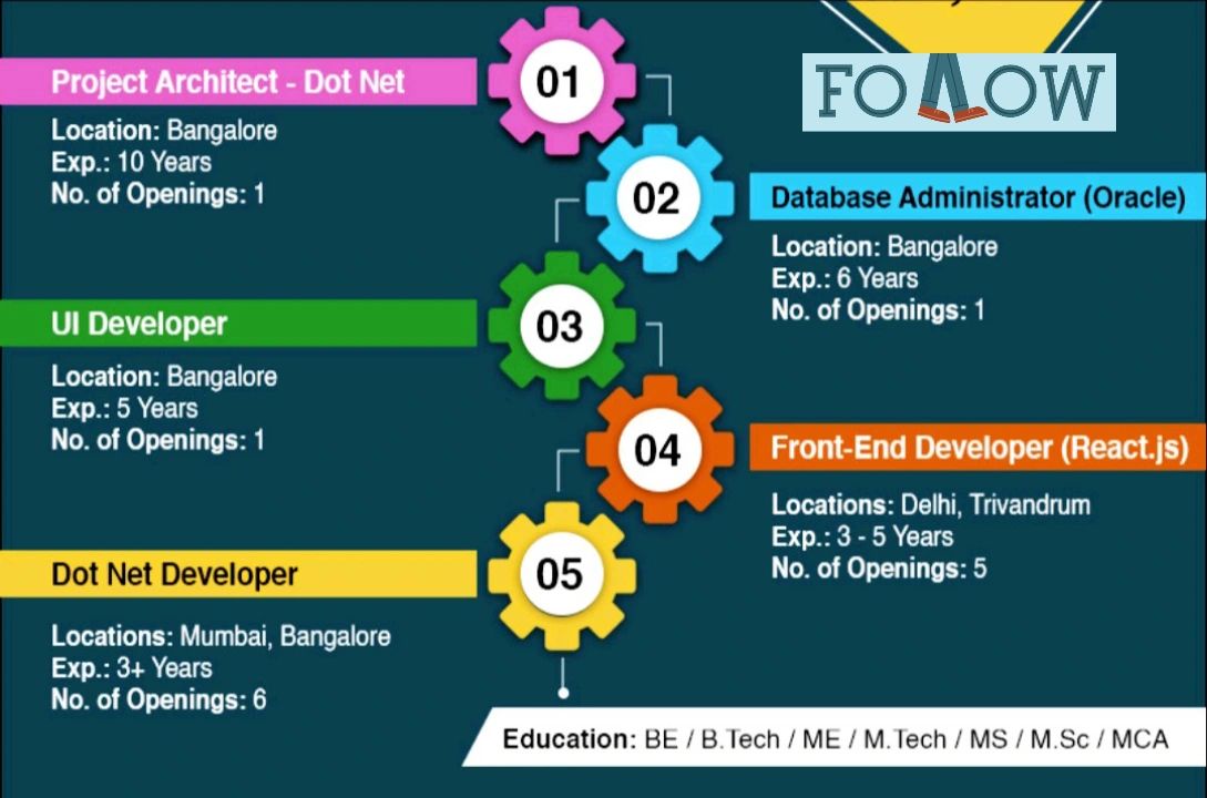 Swapnil Bawne on LinkedIn: Job openings Now hiring UI Developer Front ... Swapnil Bawne on LinkedIn: Job openings Now hiring UI Developer Front ...
