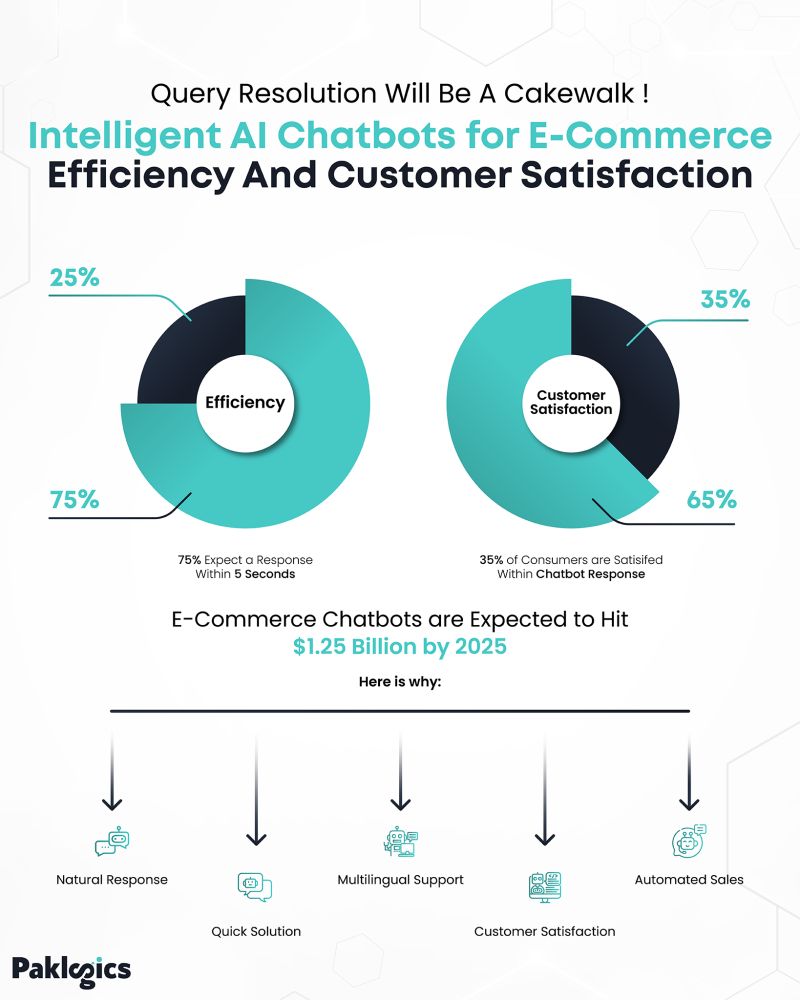 Paklogics on LinkedIn: #paklogics #ecommerce #aichatbots # ... Paklogics on LinkedIn: #paklogics #ecommerce #aichatbots # ...