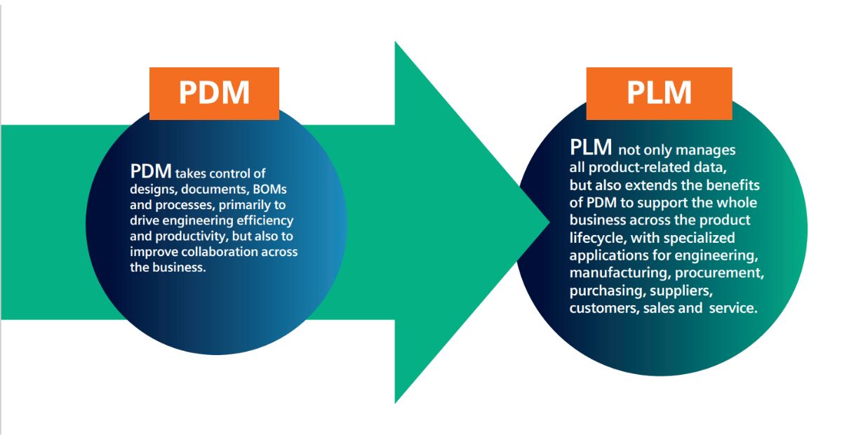 PLM Nordic on LinkedIn: Product Data Management (PDM) | PLM Nordic PLM Nordic on LinkedIn: Product Data Management (PDM) | PLM Nordic