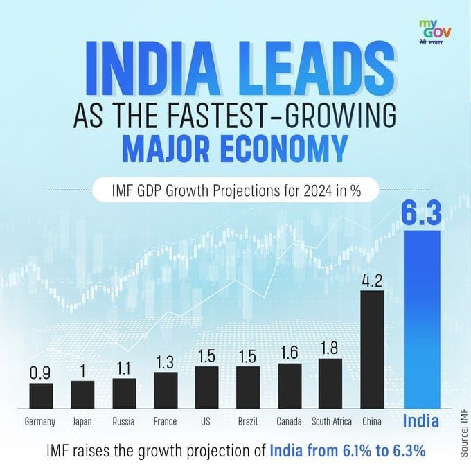 India's economy shines bright with IMF boost | Dr. Saurabh Kumar posted ... India's economy shines bright with IMF boost | Dr. Saurabh Kumar posted ...