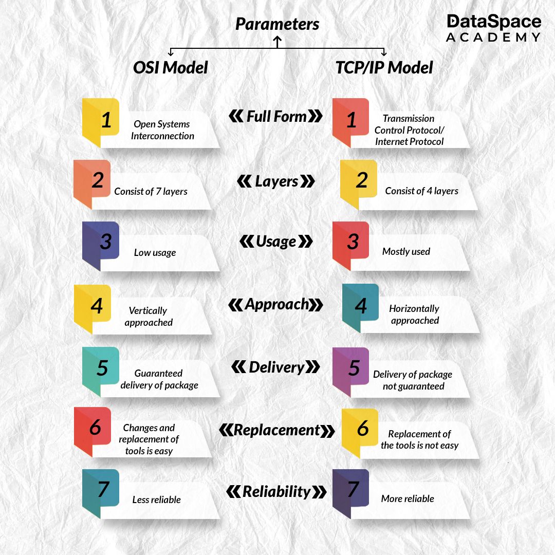 DataSpace Academy on LinkedIn: #networking #osimodel #tcpip # ... DataSpace Academy on LinkedIn: #networking #osimodel #tcpip # ...
