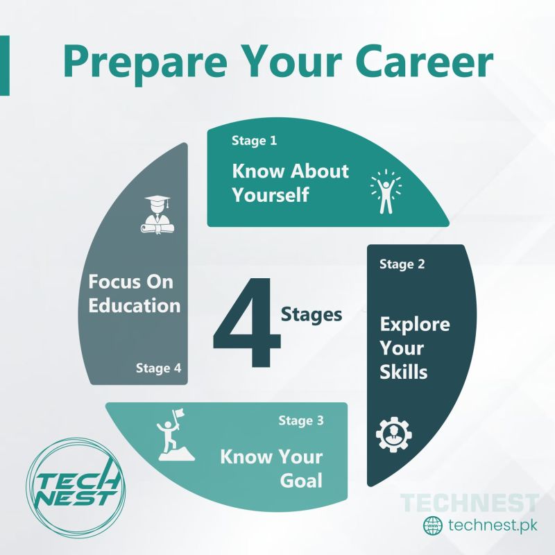 TechNestPk on LinkedIn: Prepare your career TechNestPk on LinkedIn: Prepare your career
