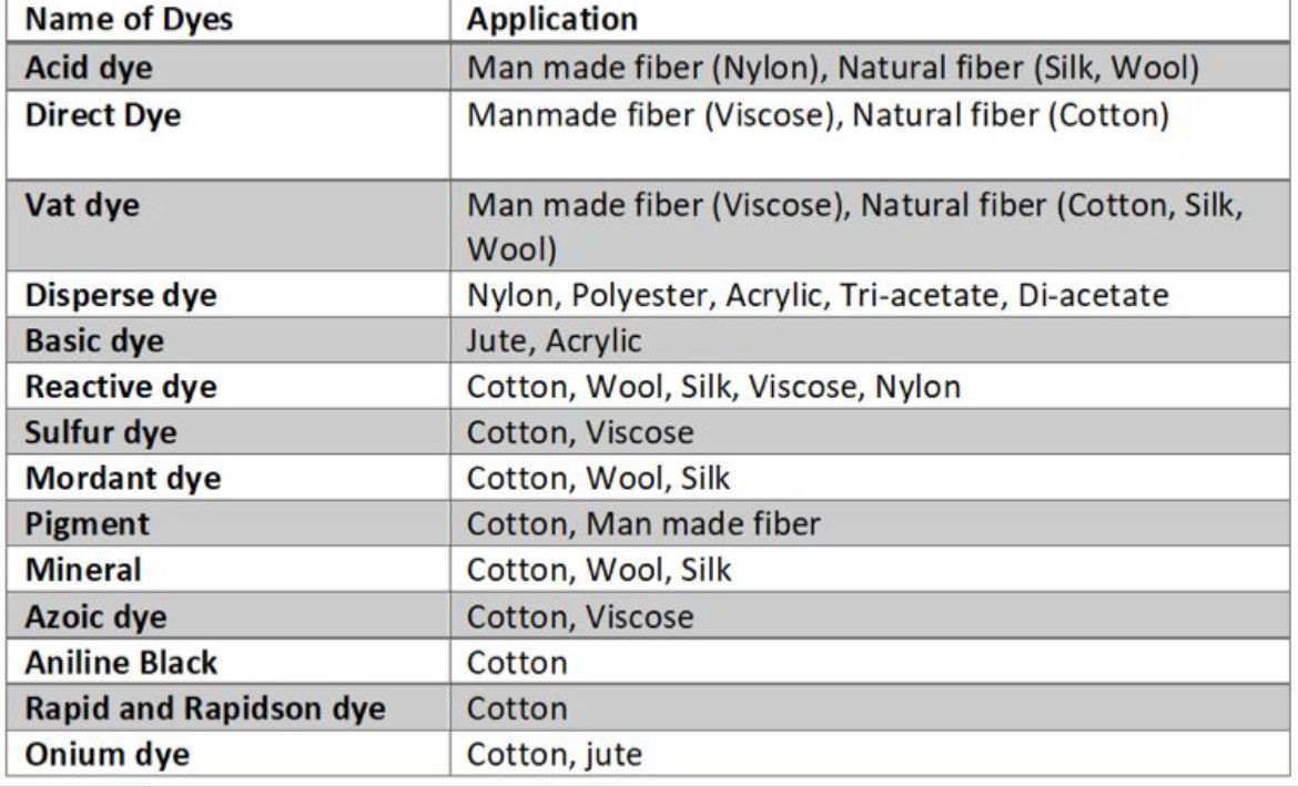 Prashant Parashar on LinkedIn: Different Types of Dyes for Textile ... Prashant Parashar on LinkedIn: Different Types of Dyes for Textile ...