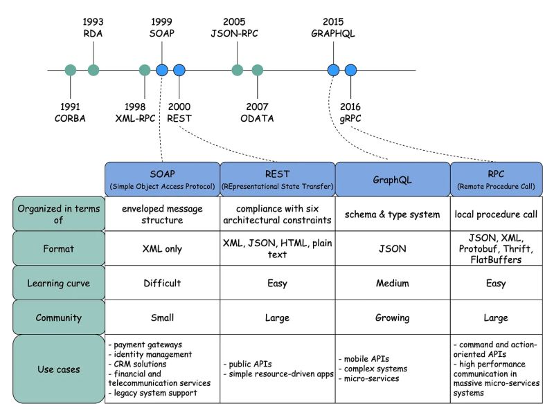 Ahmad Islam on LinkedIn: #api #grpc #restapis #soap #graphql # ... Ahmad Islam on LinkedIn: #api #grpc #restapis #soap #graphql # ...