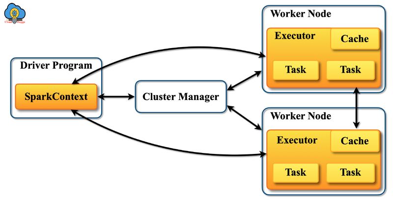 Saurabh Mohale on LinkedIn: #bigdata #apachespark #clustermanagement # ... Saurabh Mohale on LinkedIn: #bigdata #apachespark #clustermanagement # ...