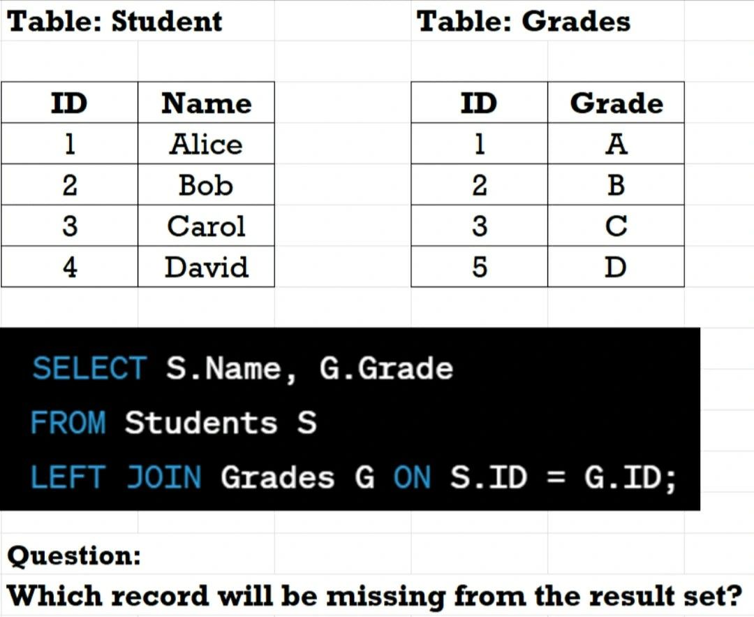 DataBurst on LinkedIn: #sql #sqlquiz DataBurst on LinkedIn: #sql #sqlquiz