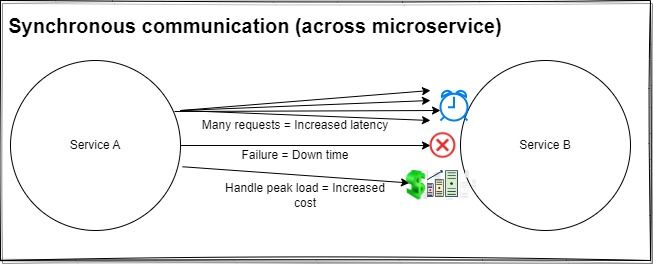 Harish Bhattbhatt on LinkedIn: Avoiding Synchronous Communication in ... Harish Bhattbhatt on LinkedIn: Avoiding Synchronous Communication in ...