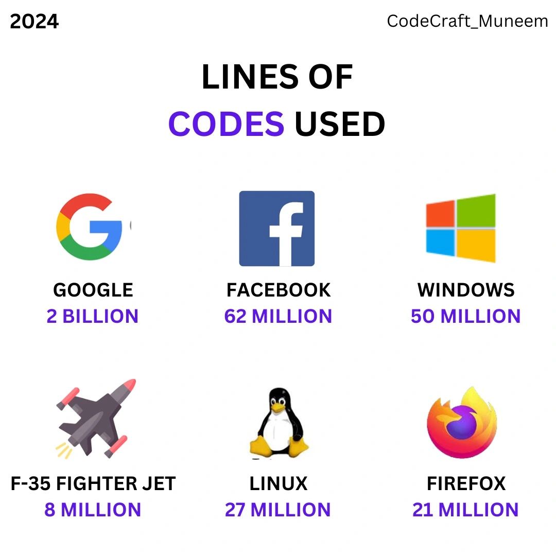 How many lines of code are used in software? | Muneem Ahmed posted on ... How many lines of code are used in software? | Muneem Ahmed posted on ...