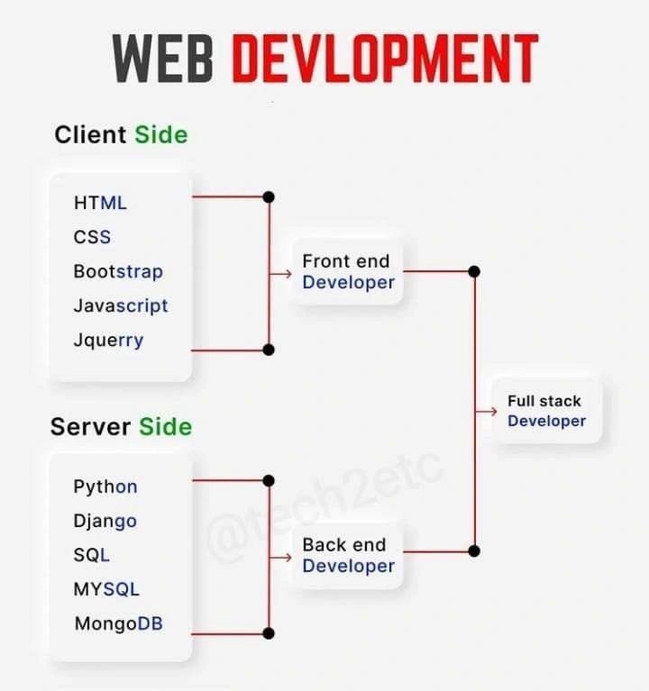 Sehar Hub on LinkedIn: #webdevelopment #frontend #backend # ... Sehar Hub on LinkedIn: #webdevelopment #frontend #backend # ...