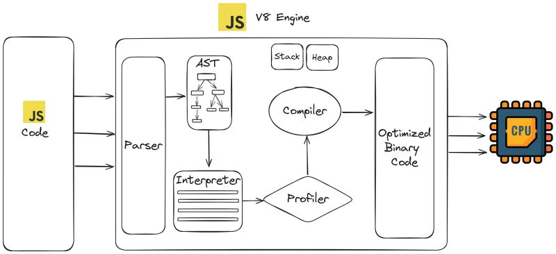 Mohammad Quanit on LinkedIn: #javascript #jit #ast #binary #code #v8 # ... Mohammad Quanit on LinkedIn: #javascript #jit #ast #binary #code #v8 # ...