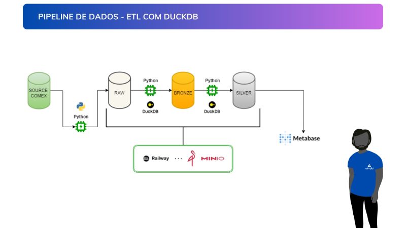 Daniel Pereira no LinkedIn: ETL com Python, DuckDB e MinIO Desenvolvi ... Daniel Pereira no LinkedIn: ETL com Python, DuckDB e MinIO Desenvolvi ...