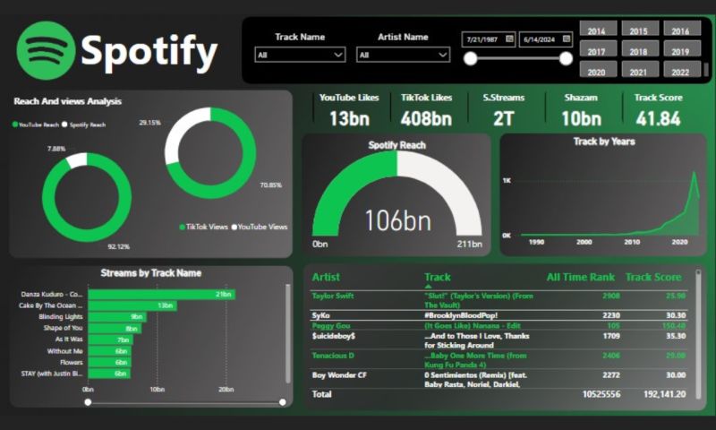 Asghar Ali on LinkedIn: #powerbi #datavisualisation #spotify # ... Asghar Ali on LinkedIn: #powerbi #datavisualisation #spotify # ...