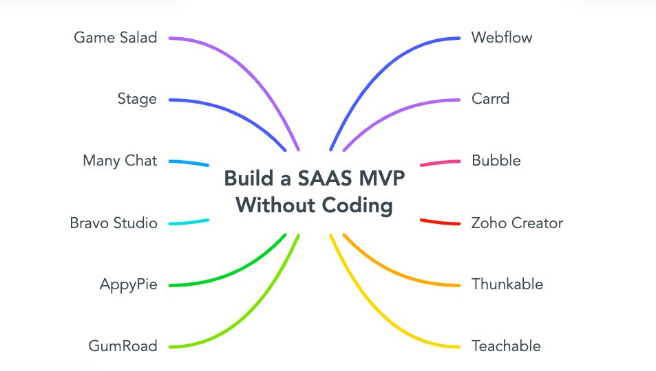 Deepanshu Garg 🦖 on LinkedIn: Build a MVP without Coding Here is the ... Deepanshu Garg 🦖 on LinkedIn: Build a MVP without Coding Here is the ...