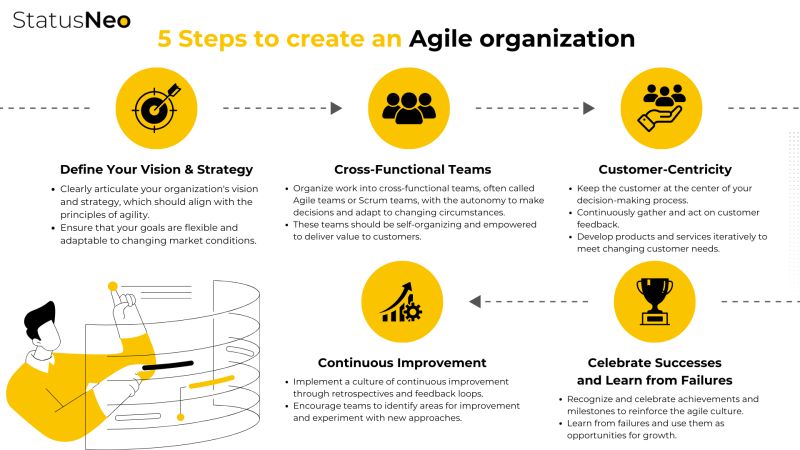 StatusNeo on LinkedIn: #agile #statusneo #agileorganization StatusNeo on LinkedIn: #agile #statusneo #agileorganization