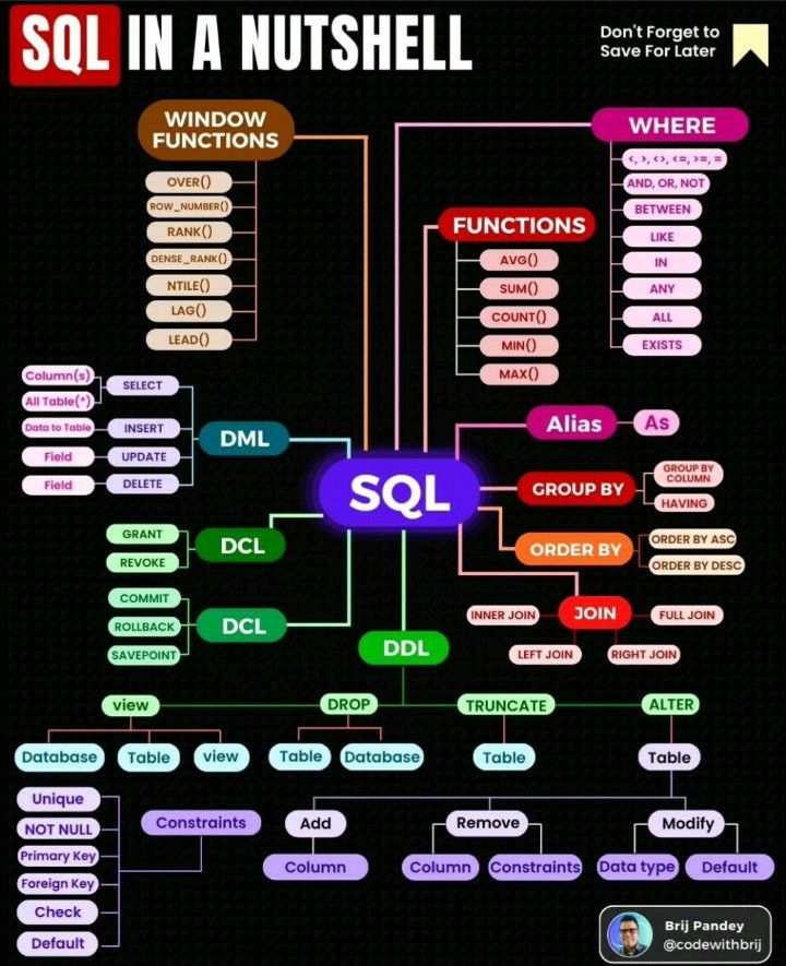 Shivani Sharma on LinkedIn: SQL in a nutshell save for later #sql#mysql ... Shivani Sharma on LinkedIn: SQL in a nutshell save for later #sql#mysql ...