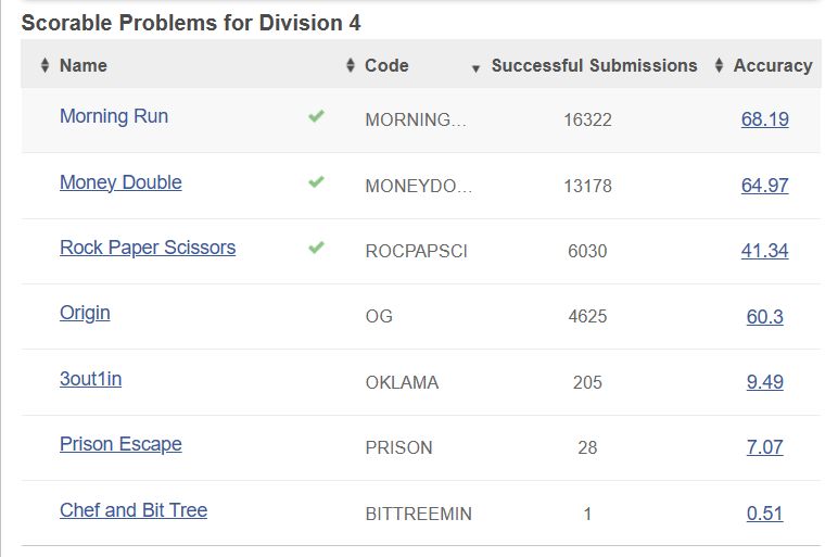 Aditya Kumar on LinkedIn: Codechef Starters 134 -I solved three problem ... Aditya Kumar on LinkedIn: Codechef Starters 134 -I solved three problem ...