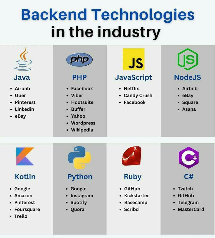 Rana Dheer on LinkedIn: >Backend Technologies in the industry ... Rana Dheer on LinkedIn: >Backend Technologies in the industry ...
