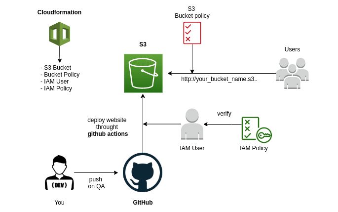 Saurabh Lande on LinkedIn: #aws #awss3 #devops #githubactions # ... Saurabh Lande on LinkedIn: #aws #awss3 #devops #githubactions # ...