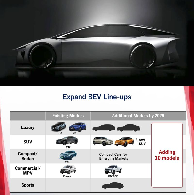 Neil Tyrer on LinkedIn: #toyota #electriccars #ev Neil Tyrer on LinkedIn: #toyota #electriccars #ev