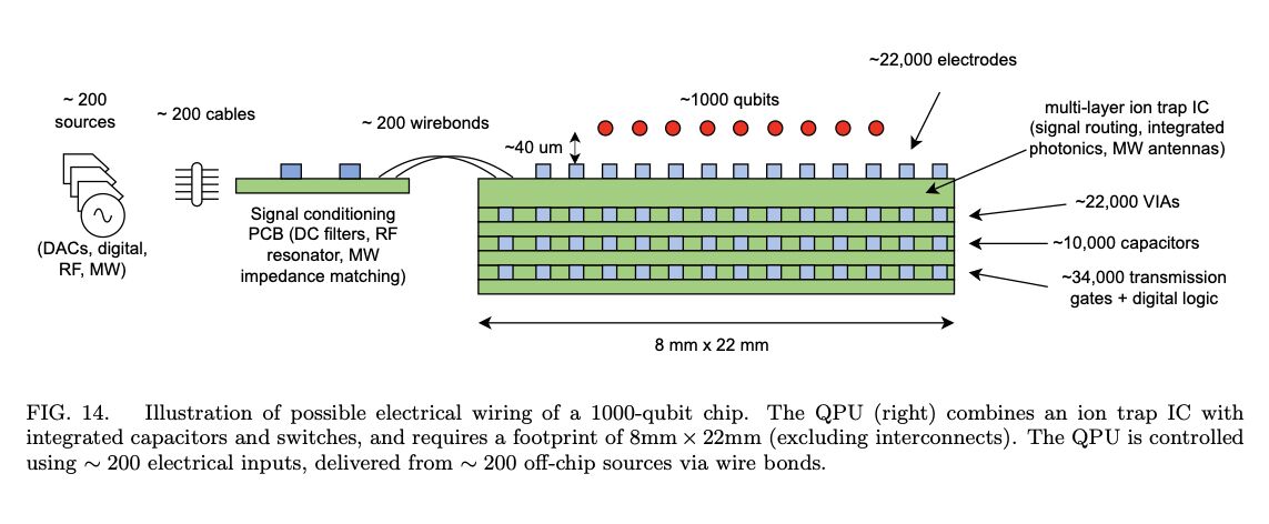 Dominik Andrzejczuk on LinkedIn: How to wire a 1000-qubit trapped ion ... Dominik Andrzejczuk on LinkedIn: How to wire a 1000-qubit trapped ion ...